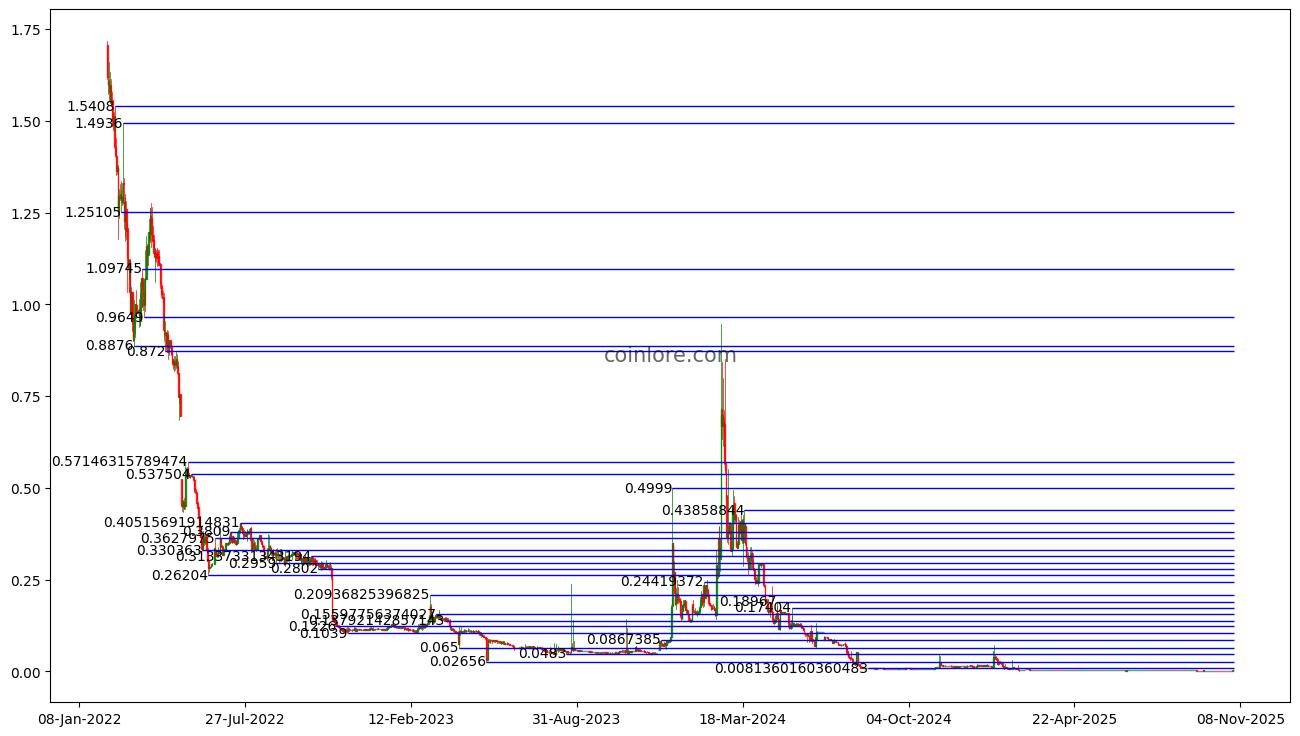 Aldrin Support and resistance levels