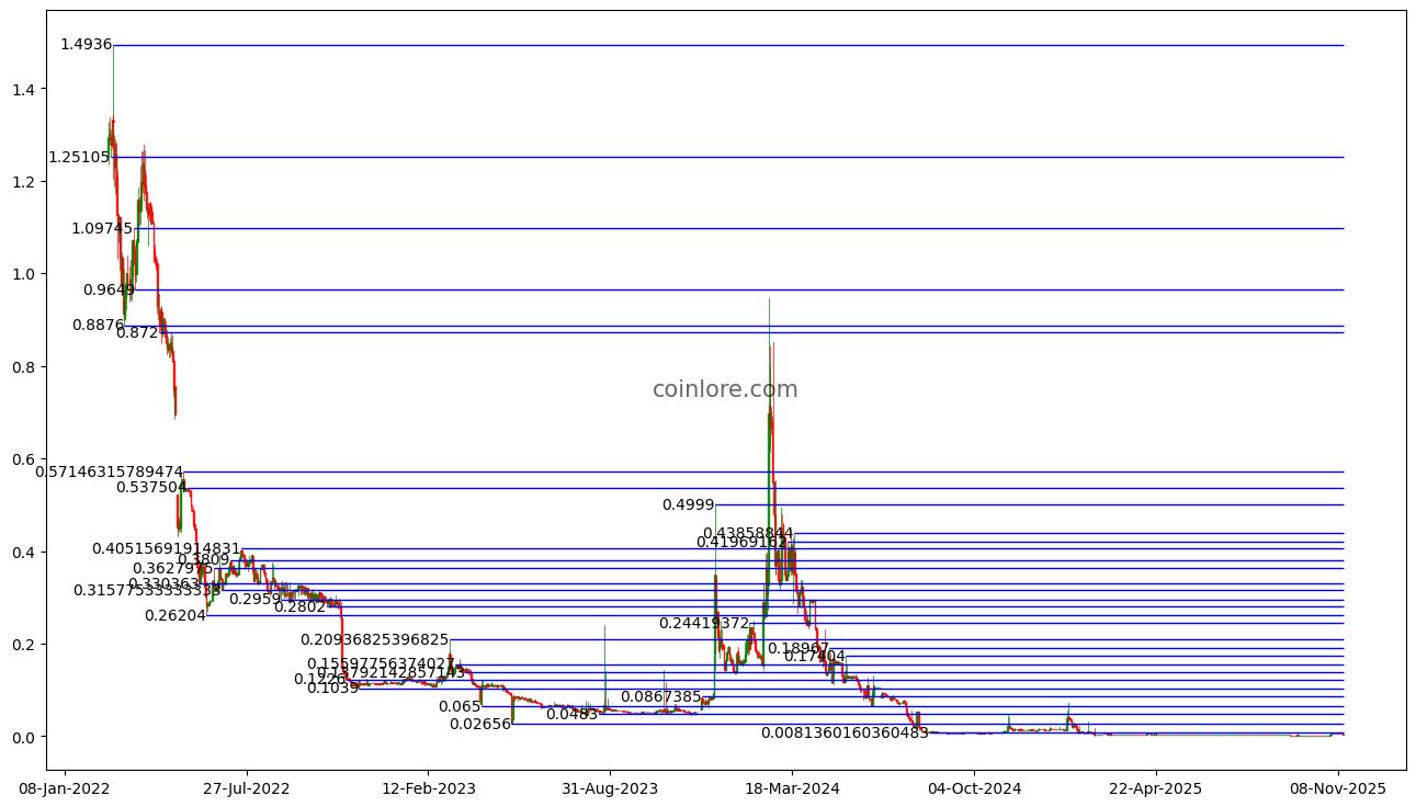Aldrin Support and resistance levels