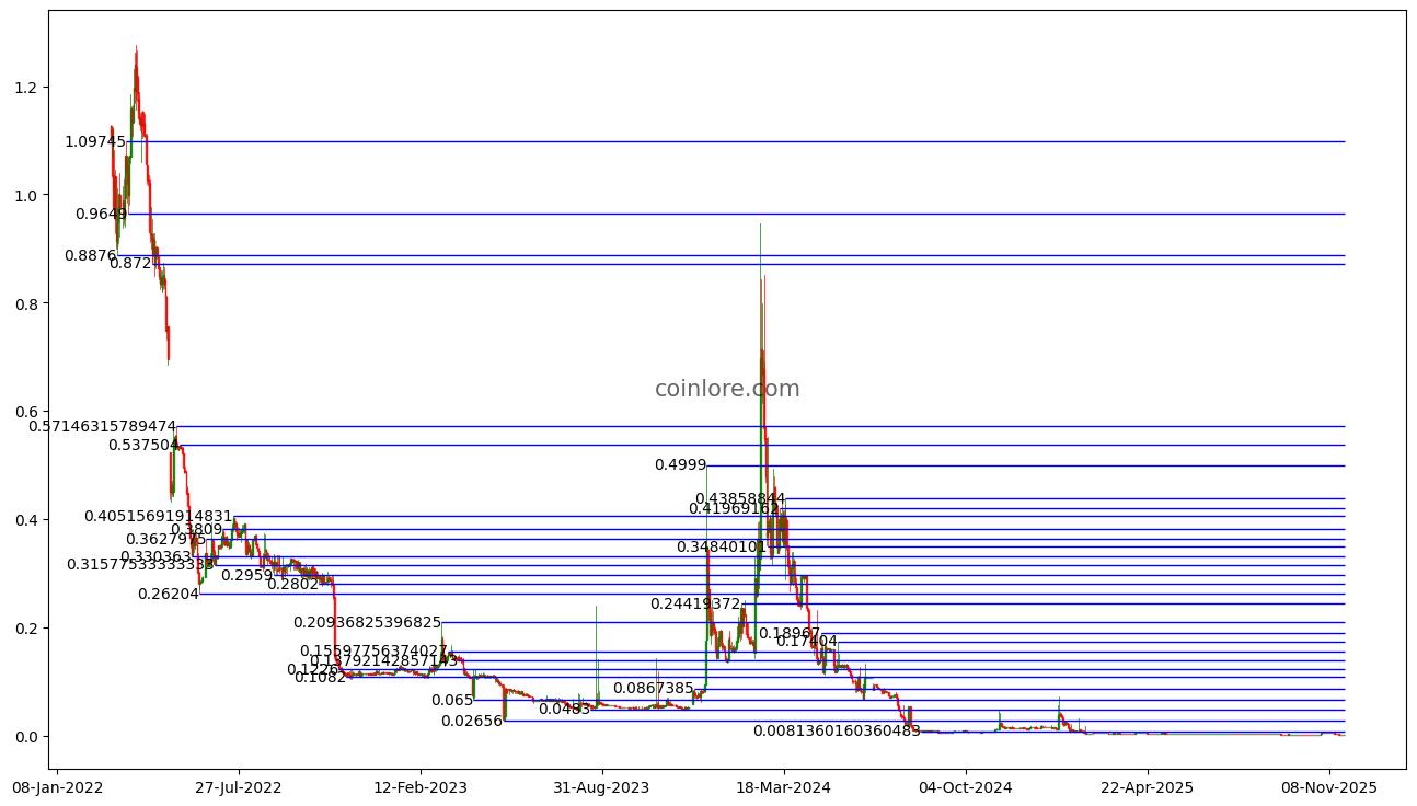 Aldrin Support and resistance levels