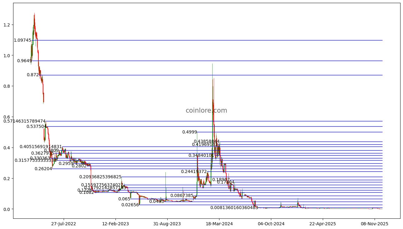Aldrin Support- und Widerstandsniveaus