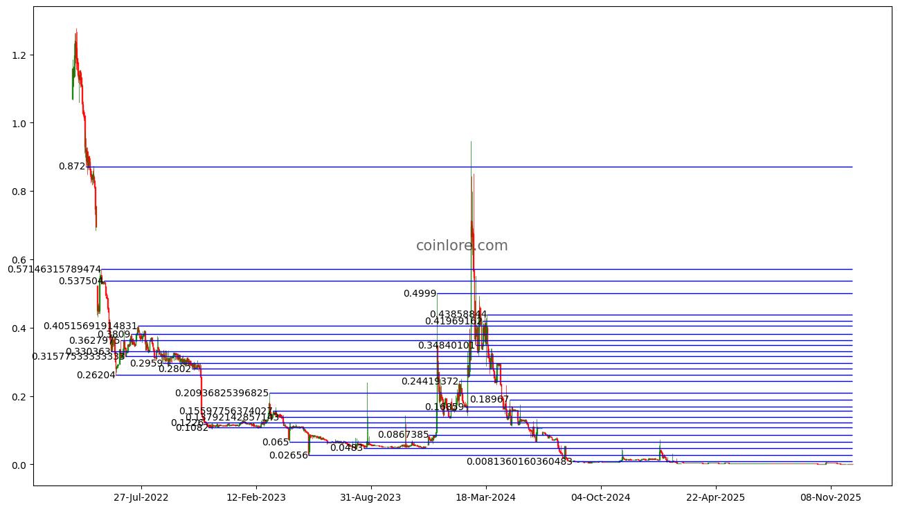 Aldrin уровни поддержки и сопротивления