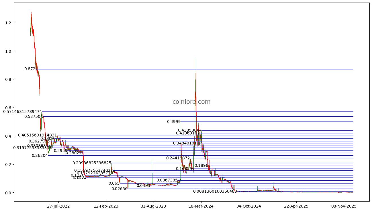 Niveles de soporte y de resistencia de Aldrin