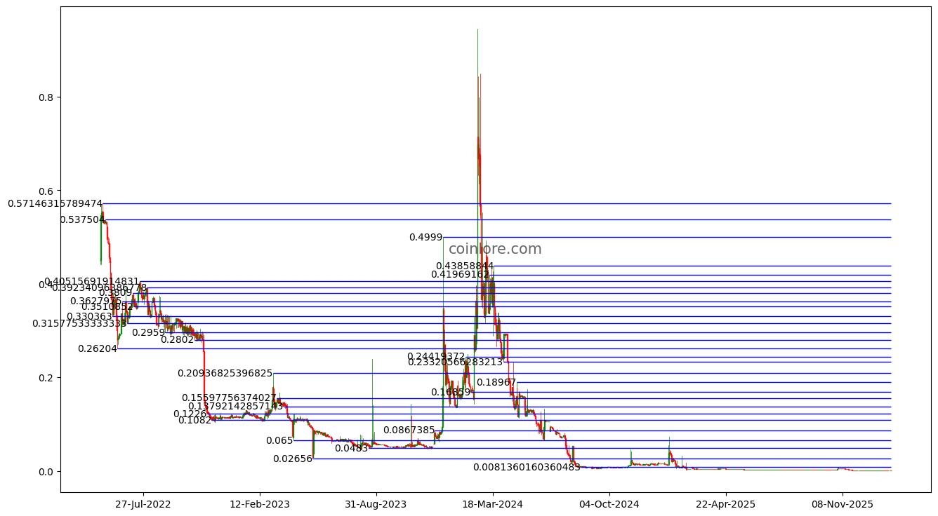 Niveles de soporte y de resistencia de Aldrin