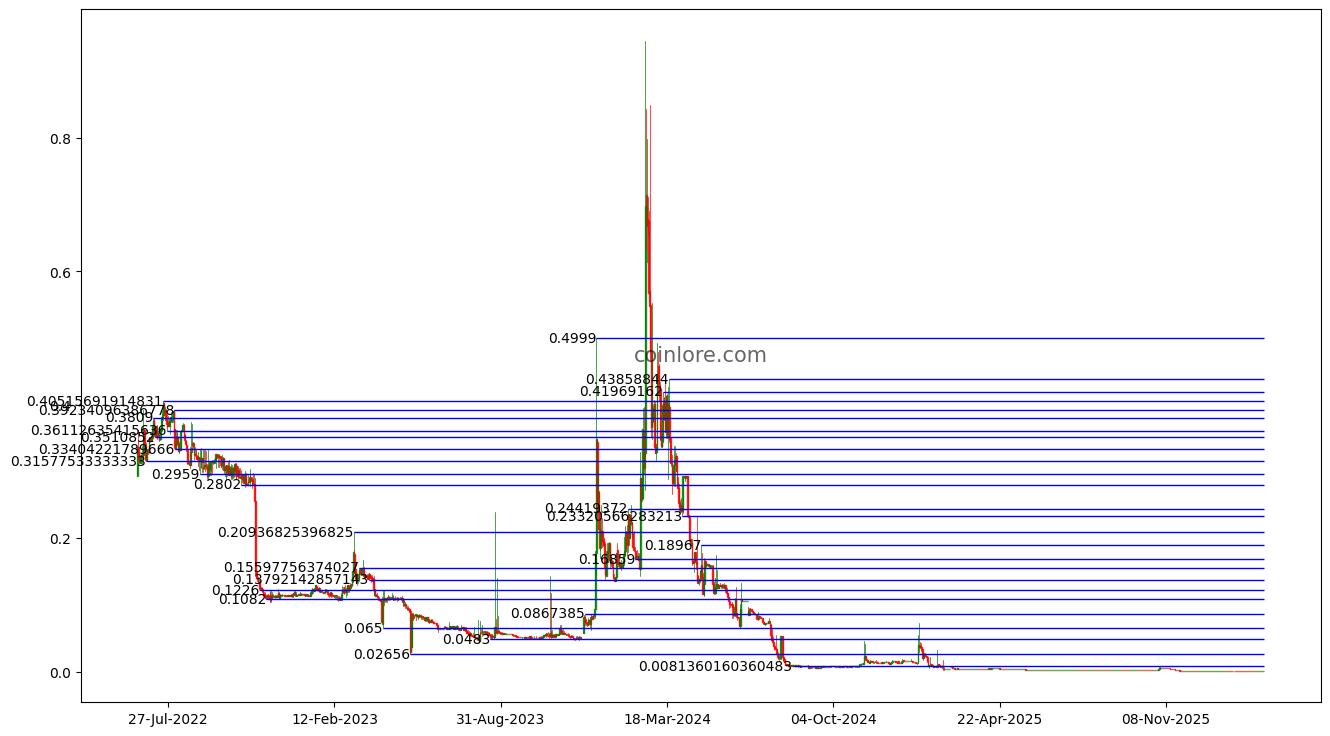 Aldrin уровни поддержки и сопротивления