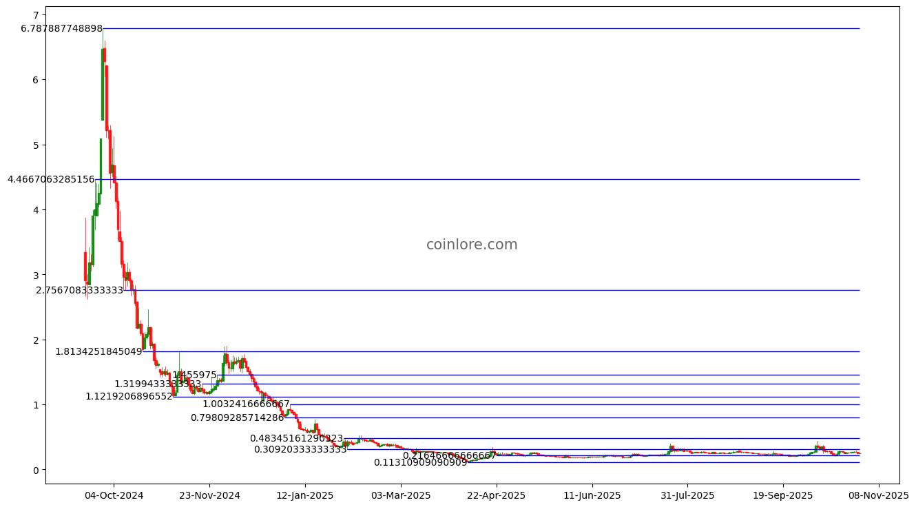 Aleo уровни поддержки и сопротивления