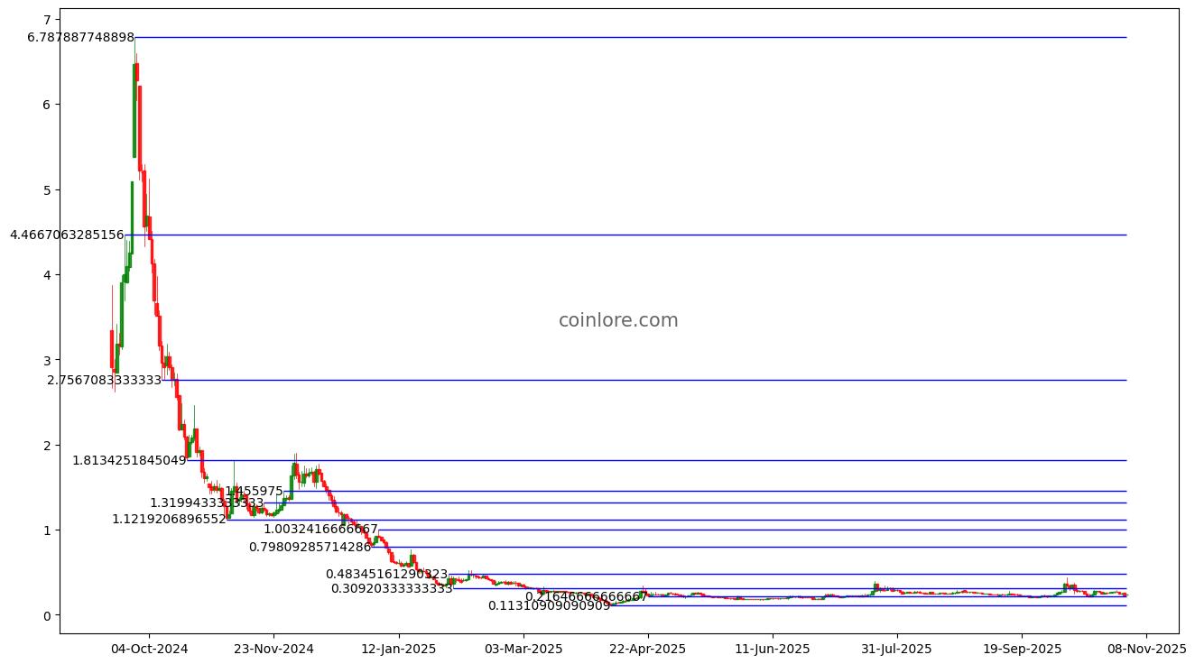 Aleo Support and resistance levels