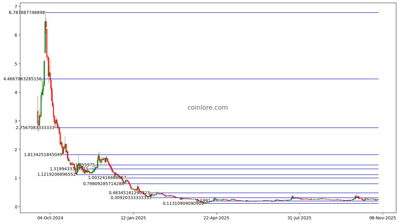 Aleo Support- und Widerstandsniveaus