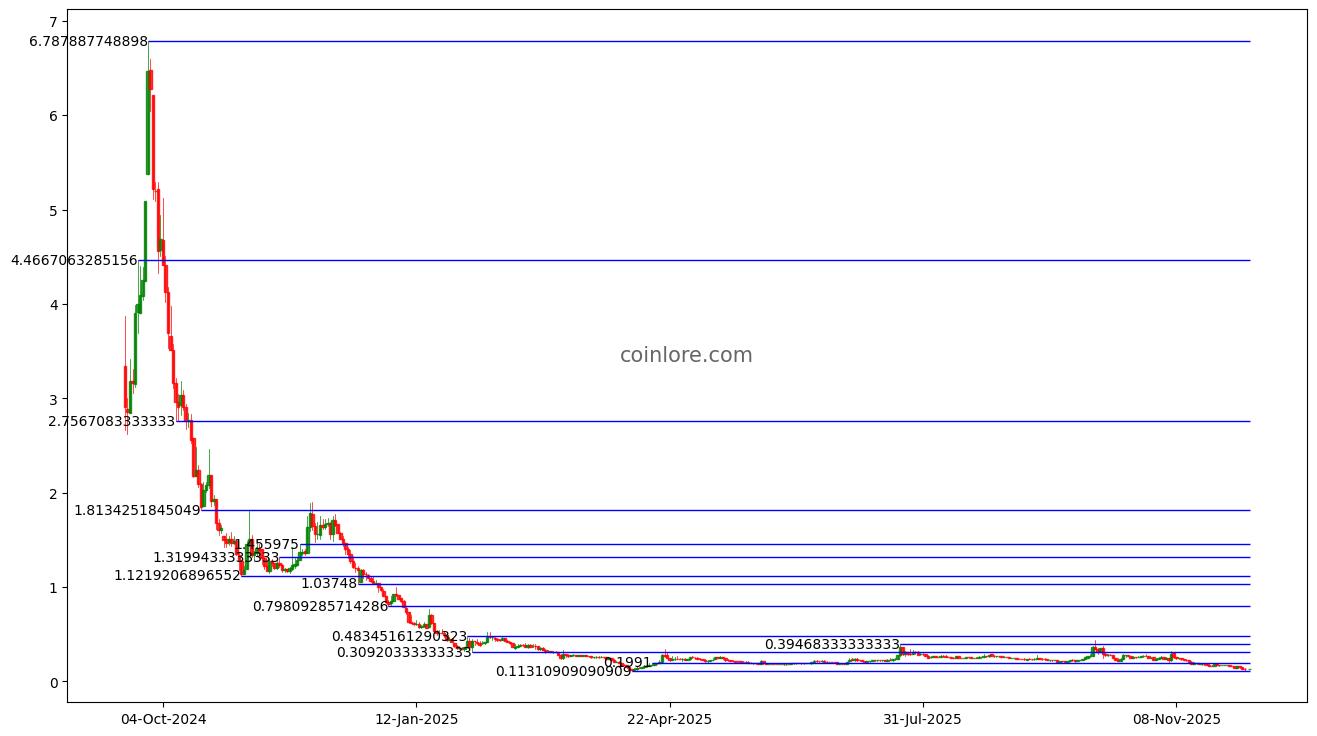 Aleo Support and resistance levels
