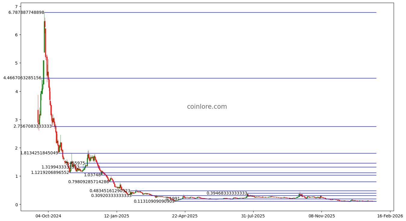 Niveles de soporte y de resistencia de Aleo