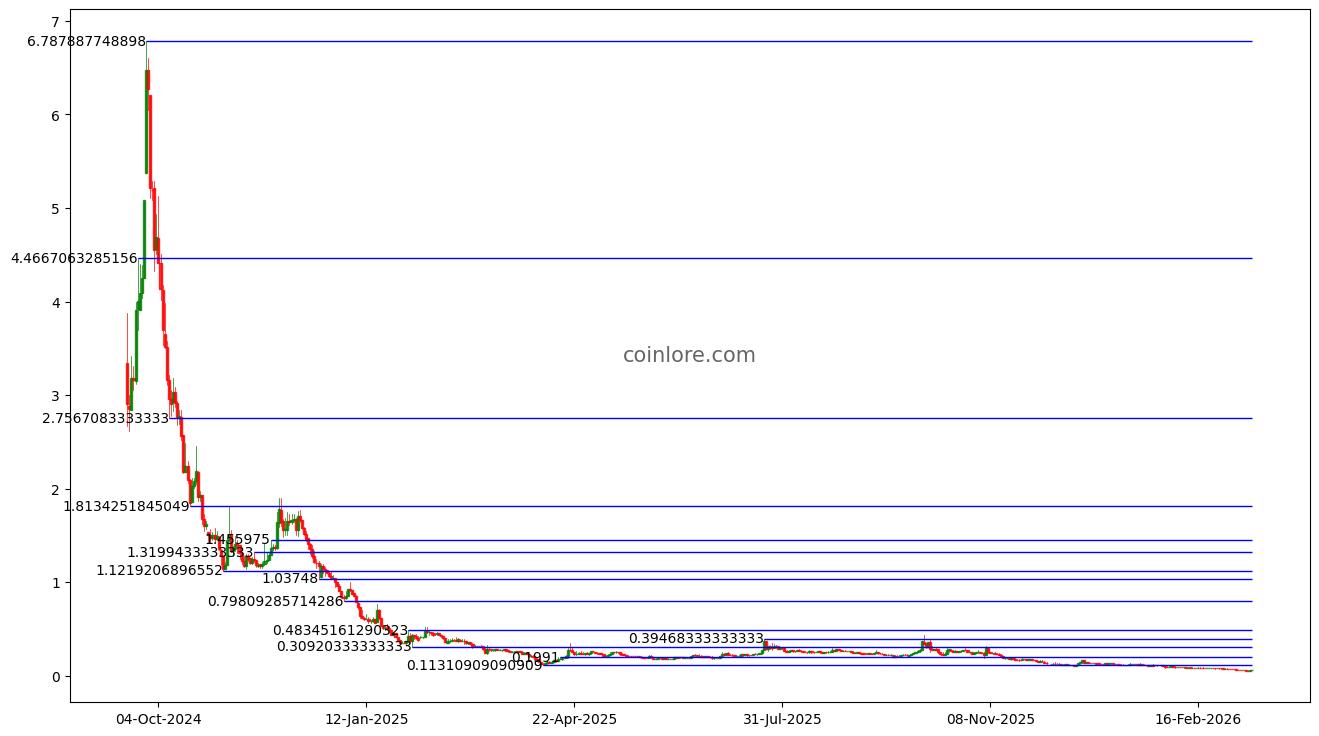 Aleo Destek ve Direnç Seviyeleri