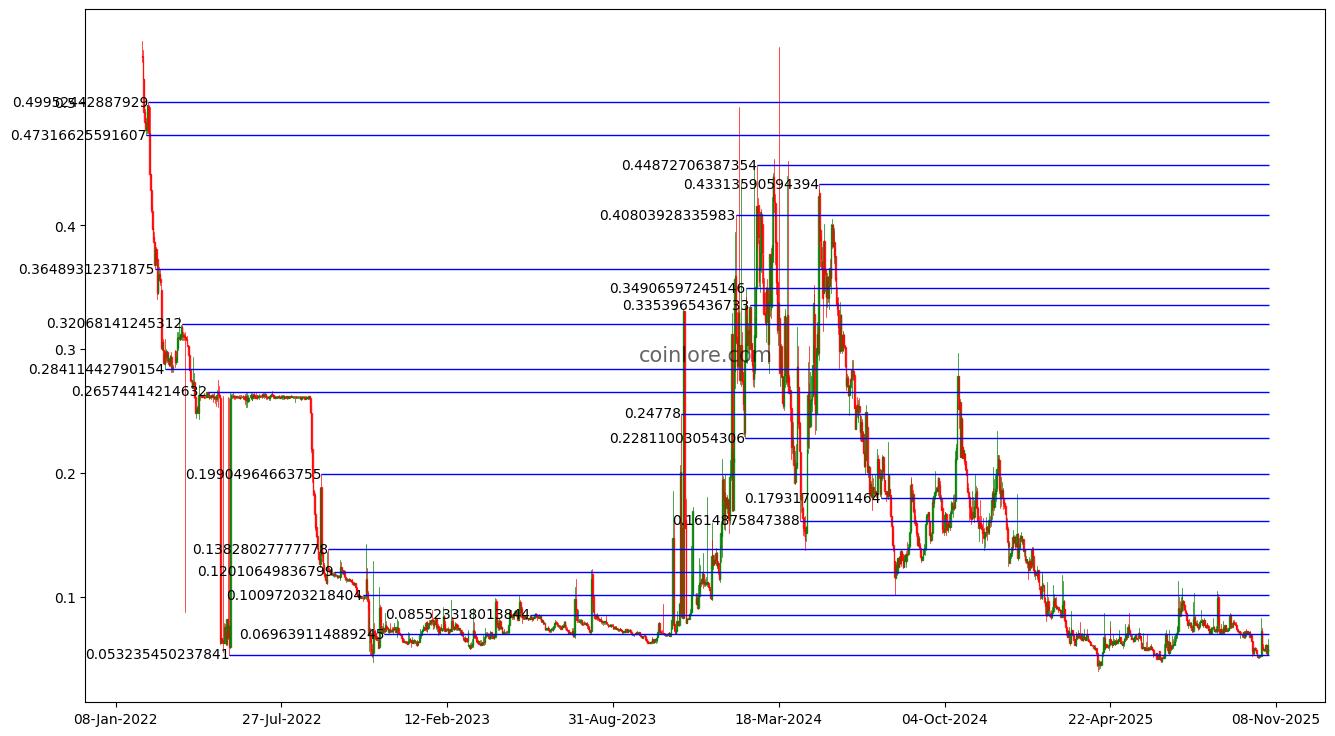 Aleph.im Destek ve Direnç Seviyeleri