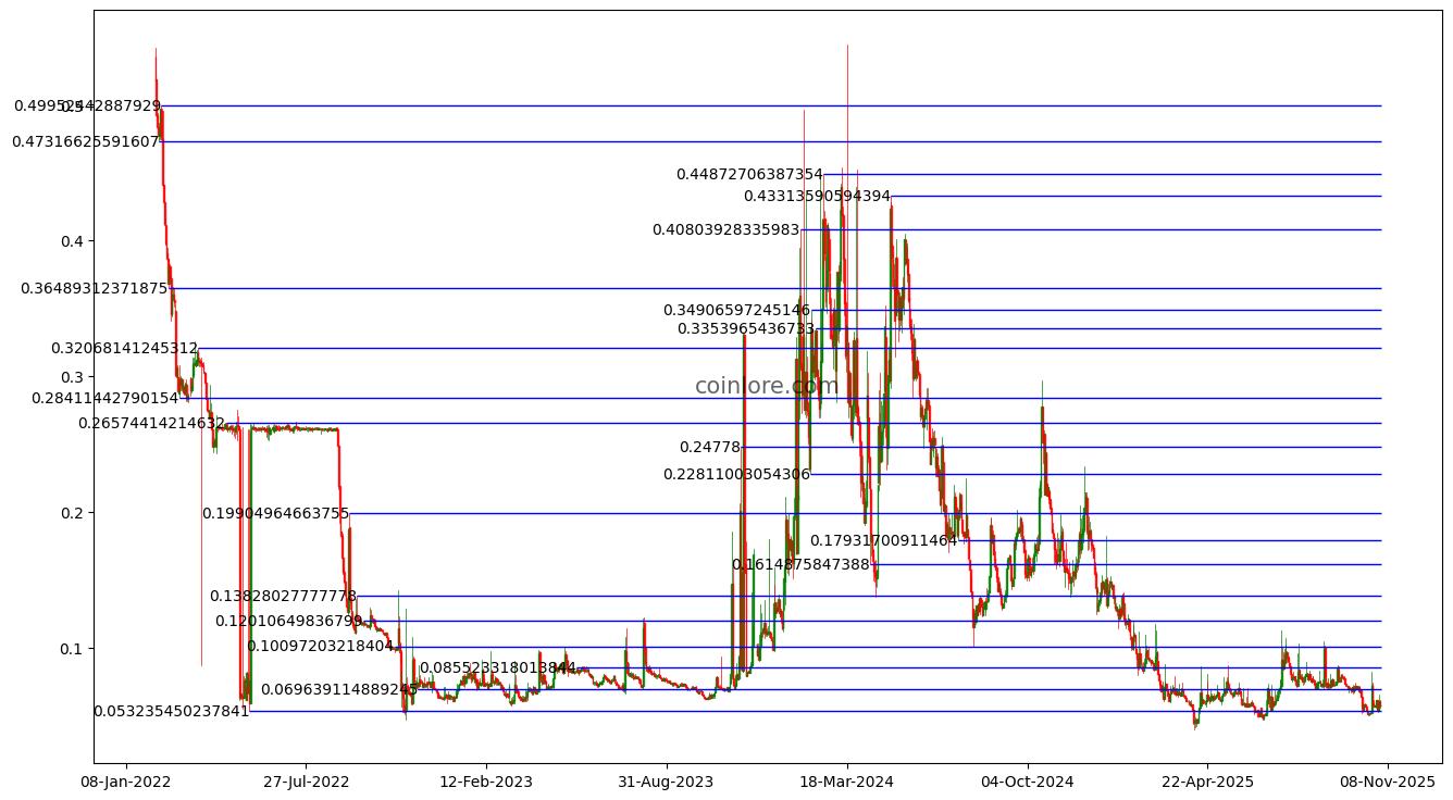 Aleph.im Destek ve Direnç Seviyeleri