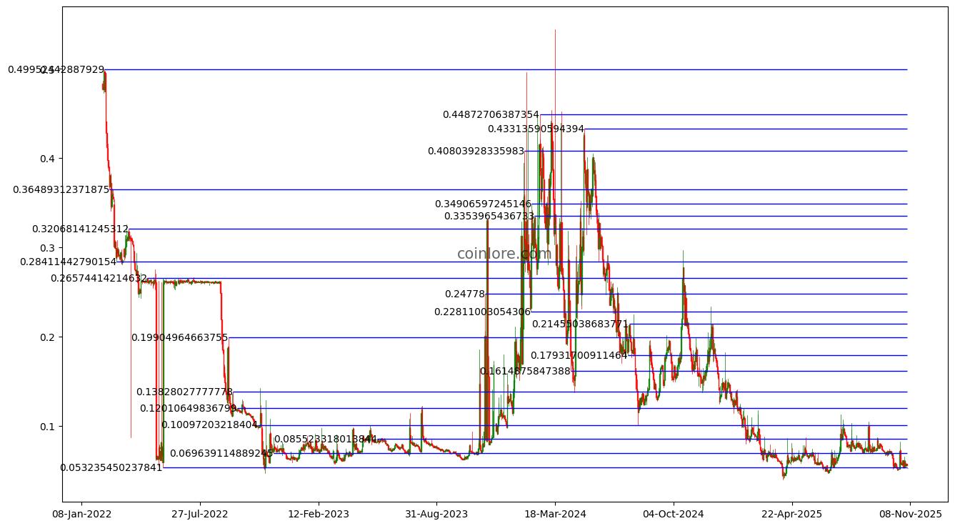 Aleph.im Support and resistance levels
