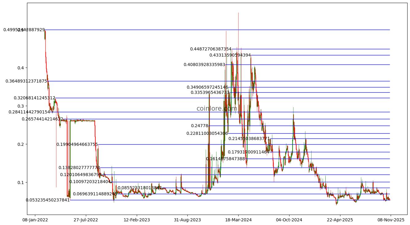 Aleph.im Support and resistance levels