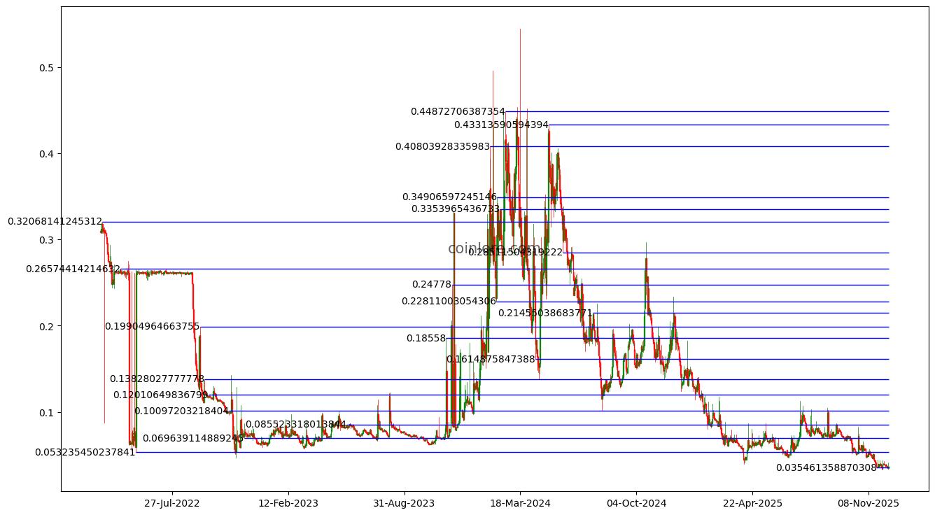 Aleph.im Support and resistance levels