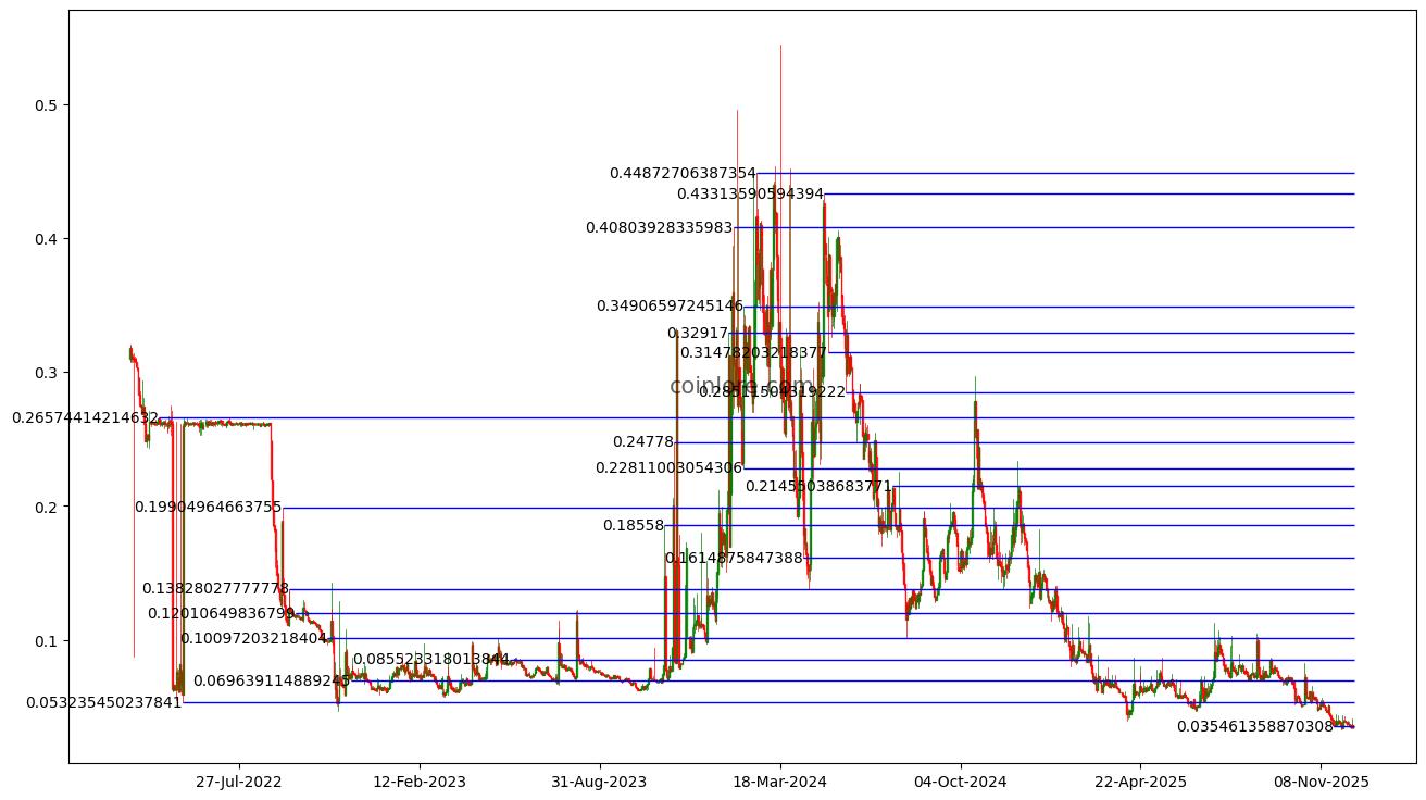 Aleph.im Destek ve Direnç Seviyeleri