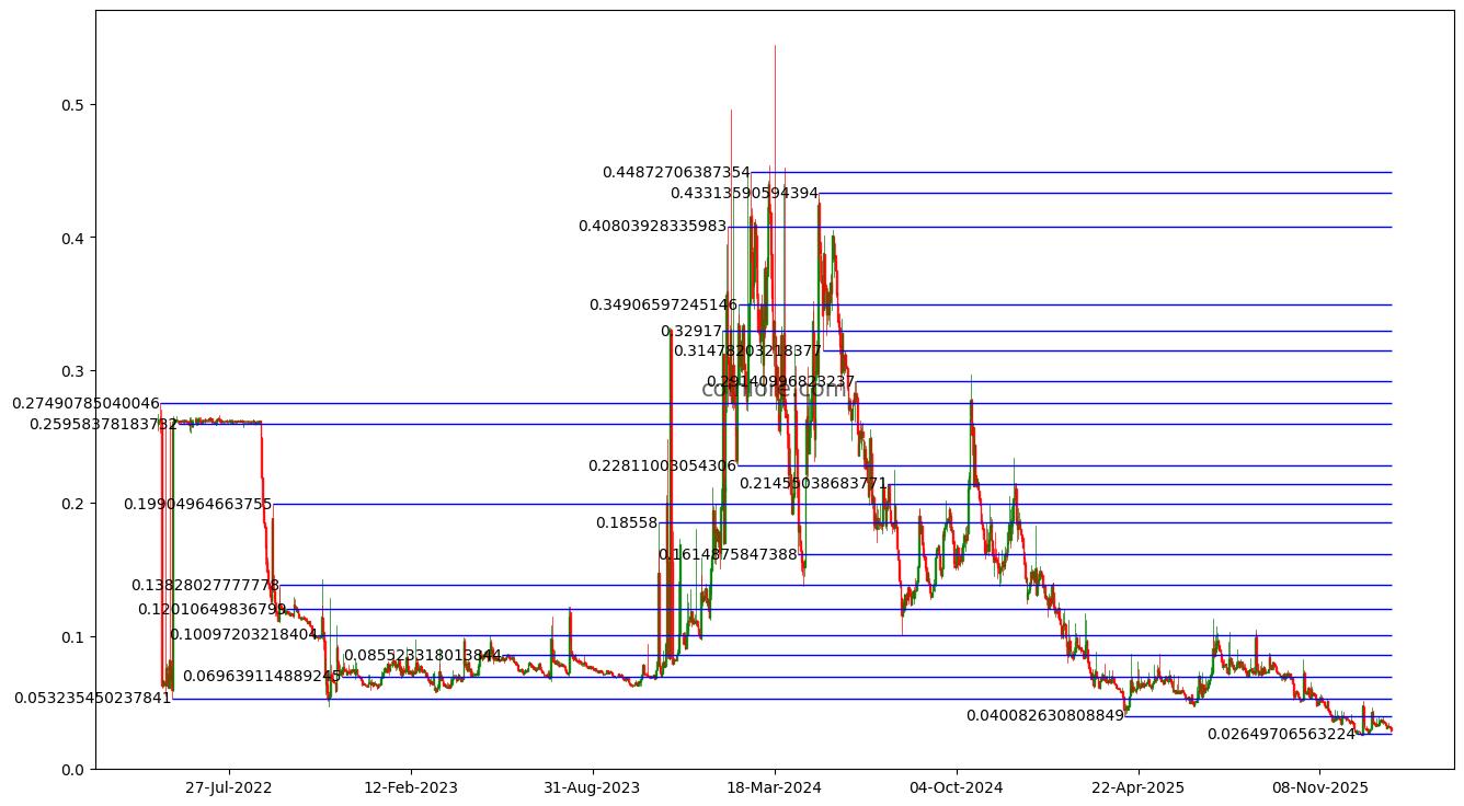 Niveles de soporte y de resistencia de Aleph.im
