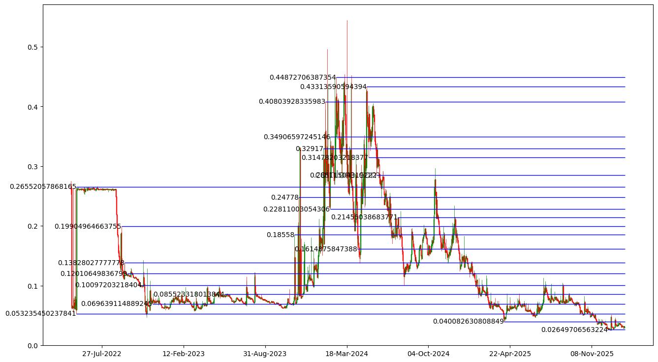 Aleph.im Destek ve Direnç Seviyeleri