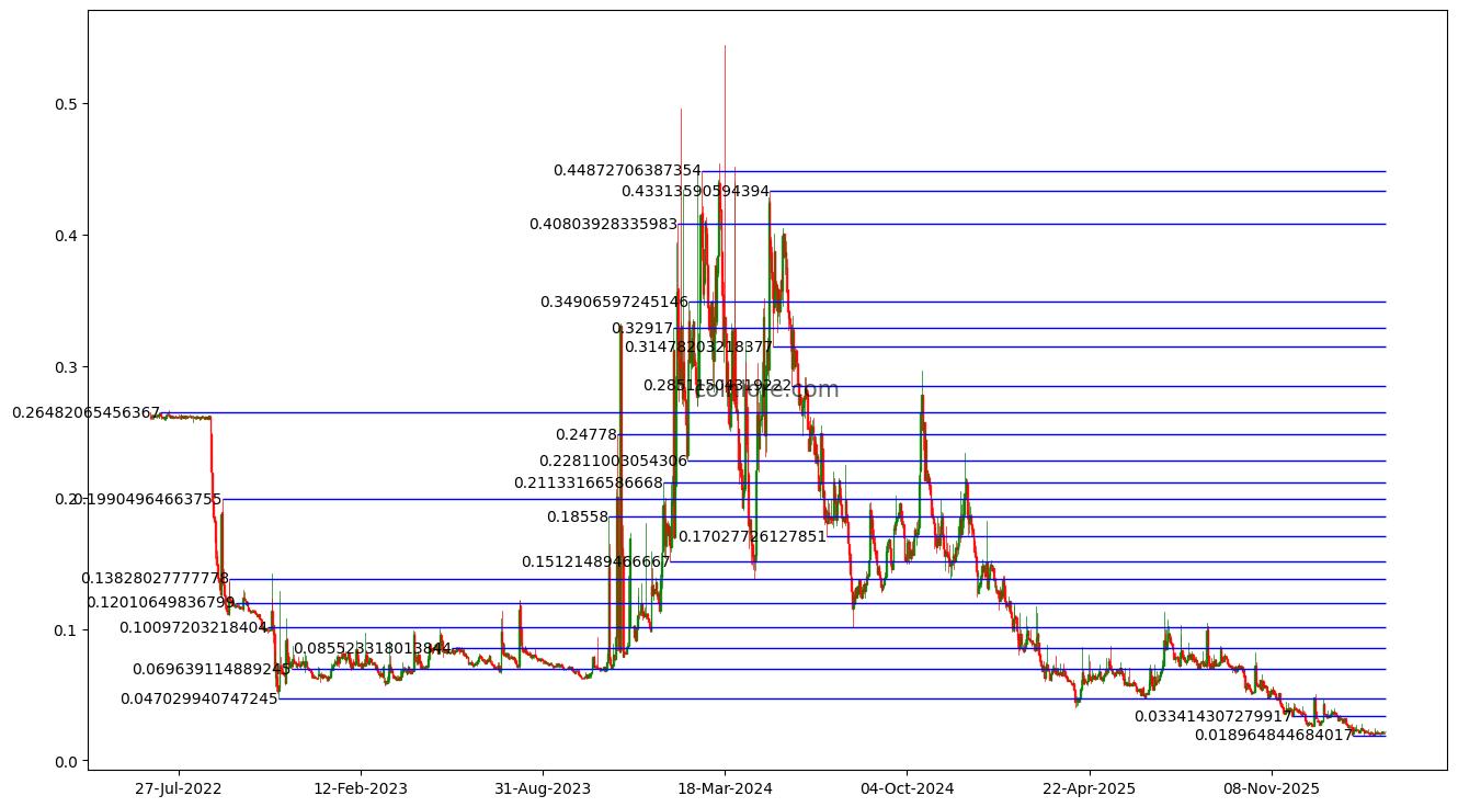 Aleph.im уровни поддержки и сопротивления