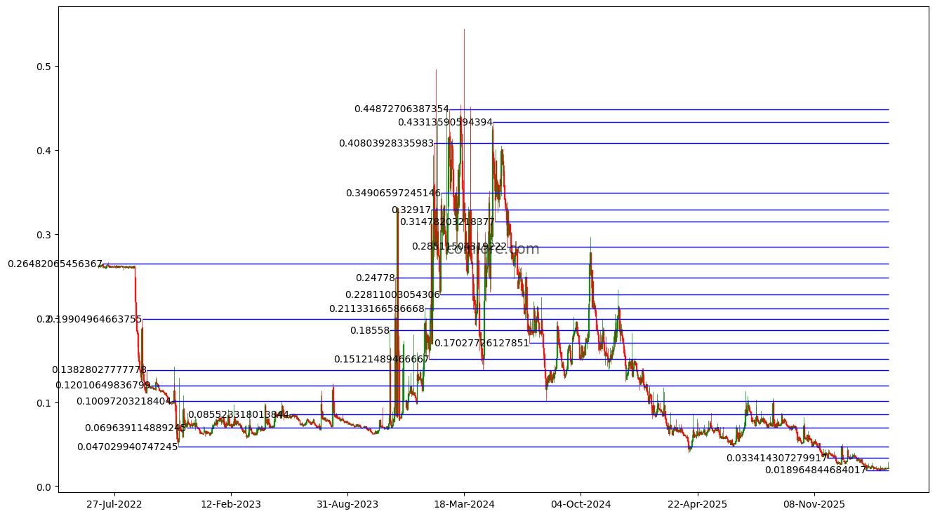 Niveles de soporte y de resistencia de Aleph.im