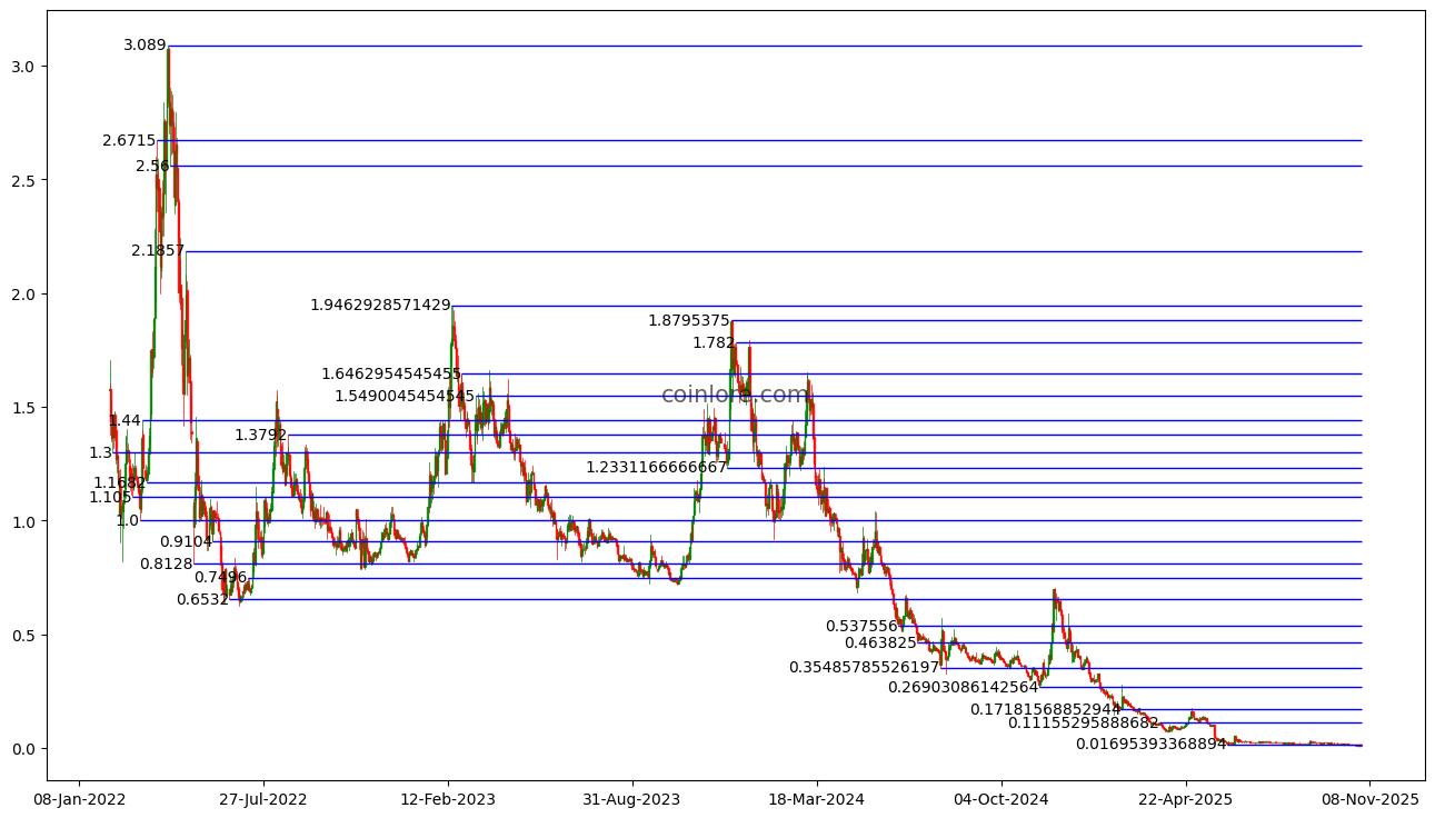 Aleph Zero Destek ve Direnç Seviyeleri