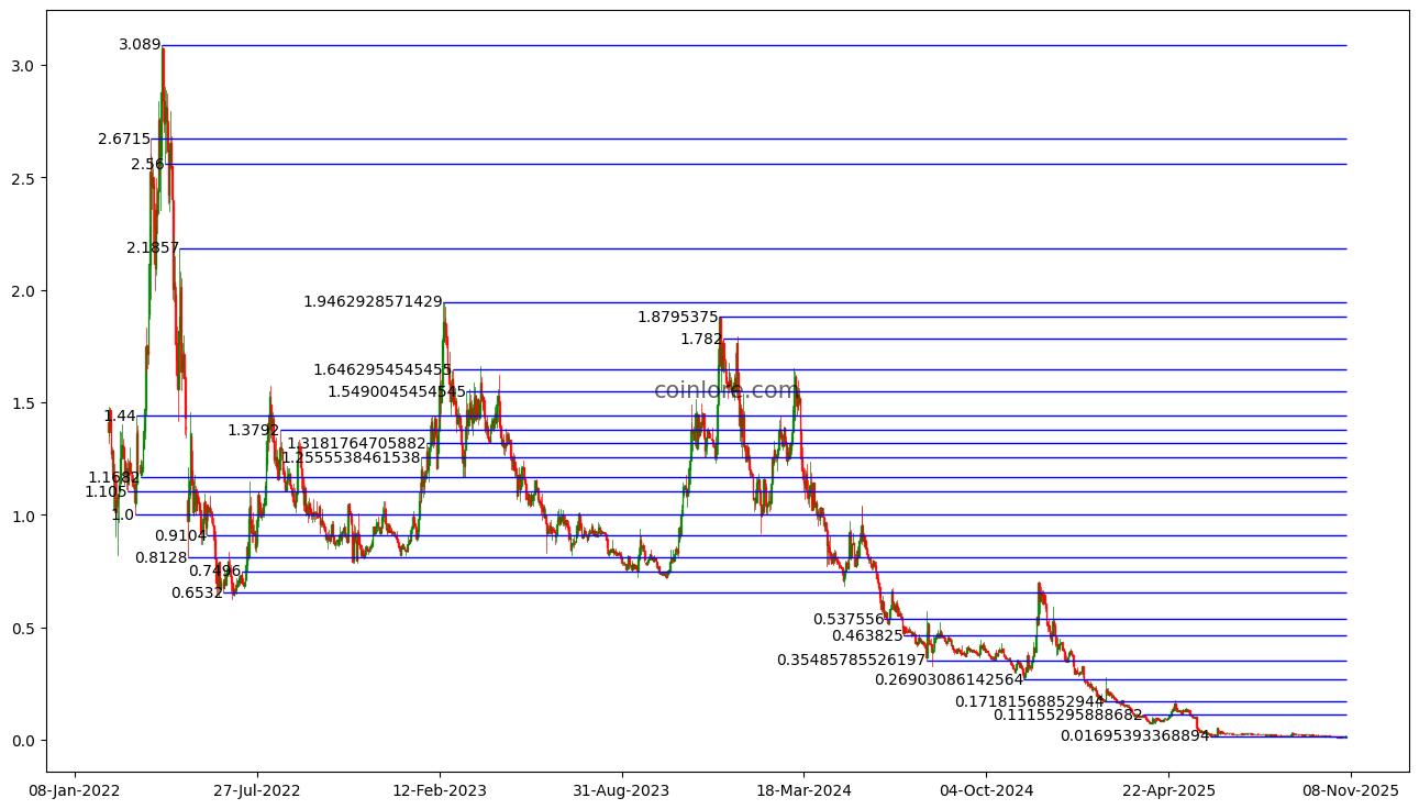 Aleph Zero Support and resistance levels