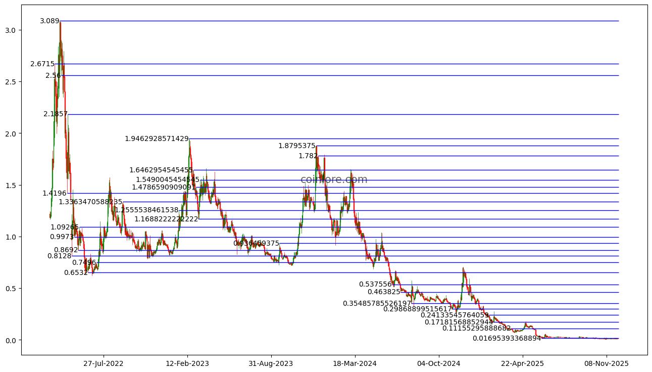 Aleph Zero Support and resistance levels