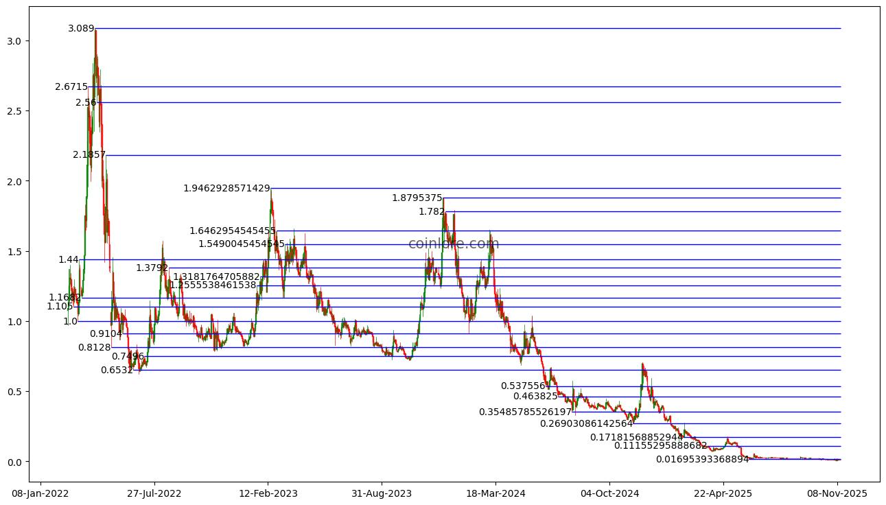 Aleph Zero уровни поддержки и сопротивления