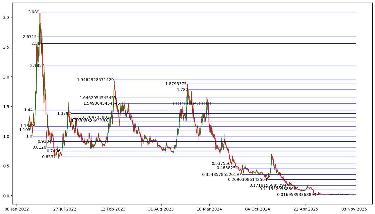 Aleph Zero Support and resistance levels