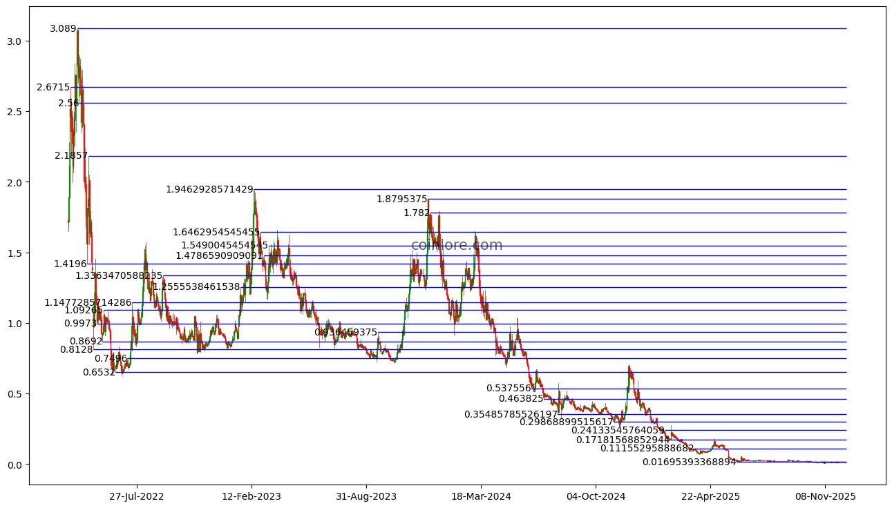 Aleph Zero Support- und Widerstandsniveaus