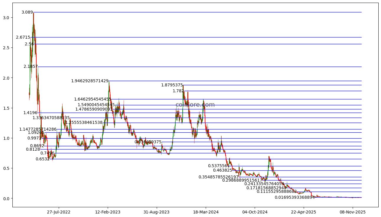 Aleph Zero Destek ve Direnç Seviyeleri