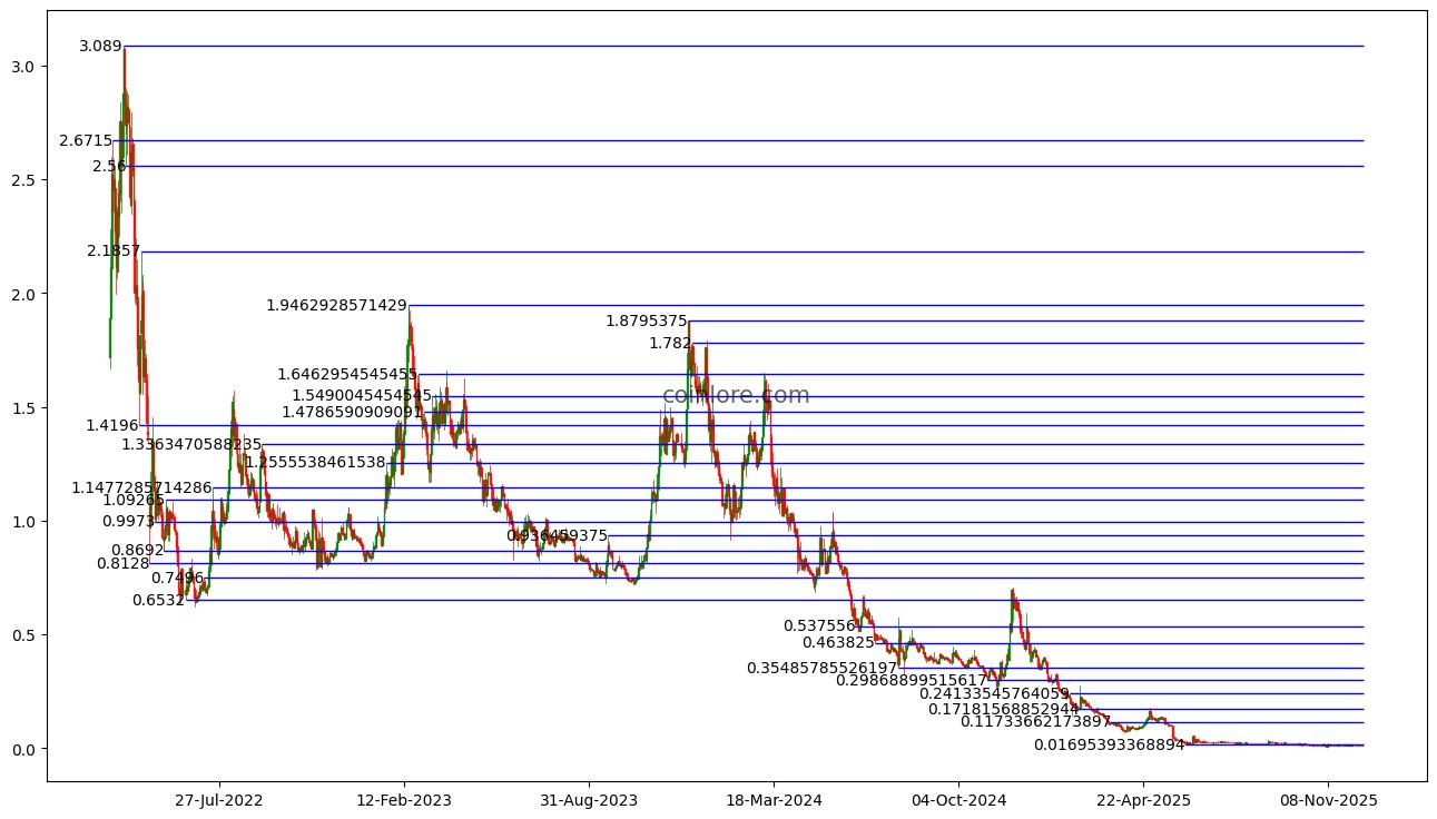 Niveles de soporte y de resistencia de Aleph Zero
