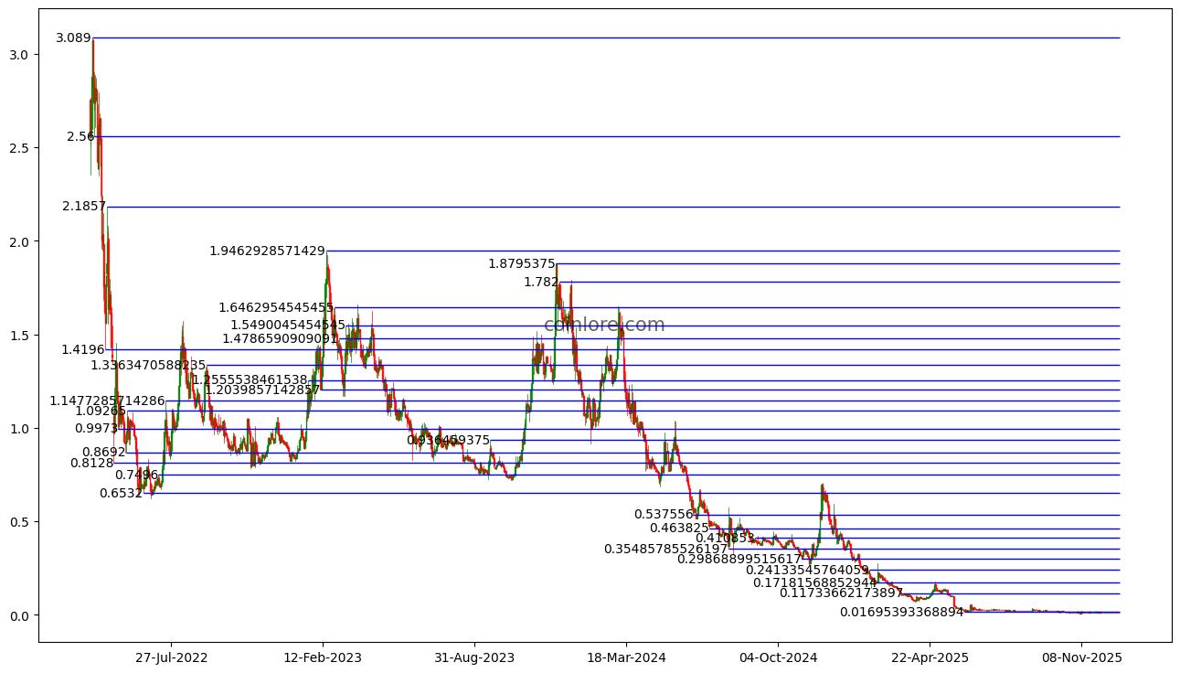 Aleph Zero уровни поддержки и сопротивления