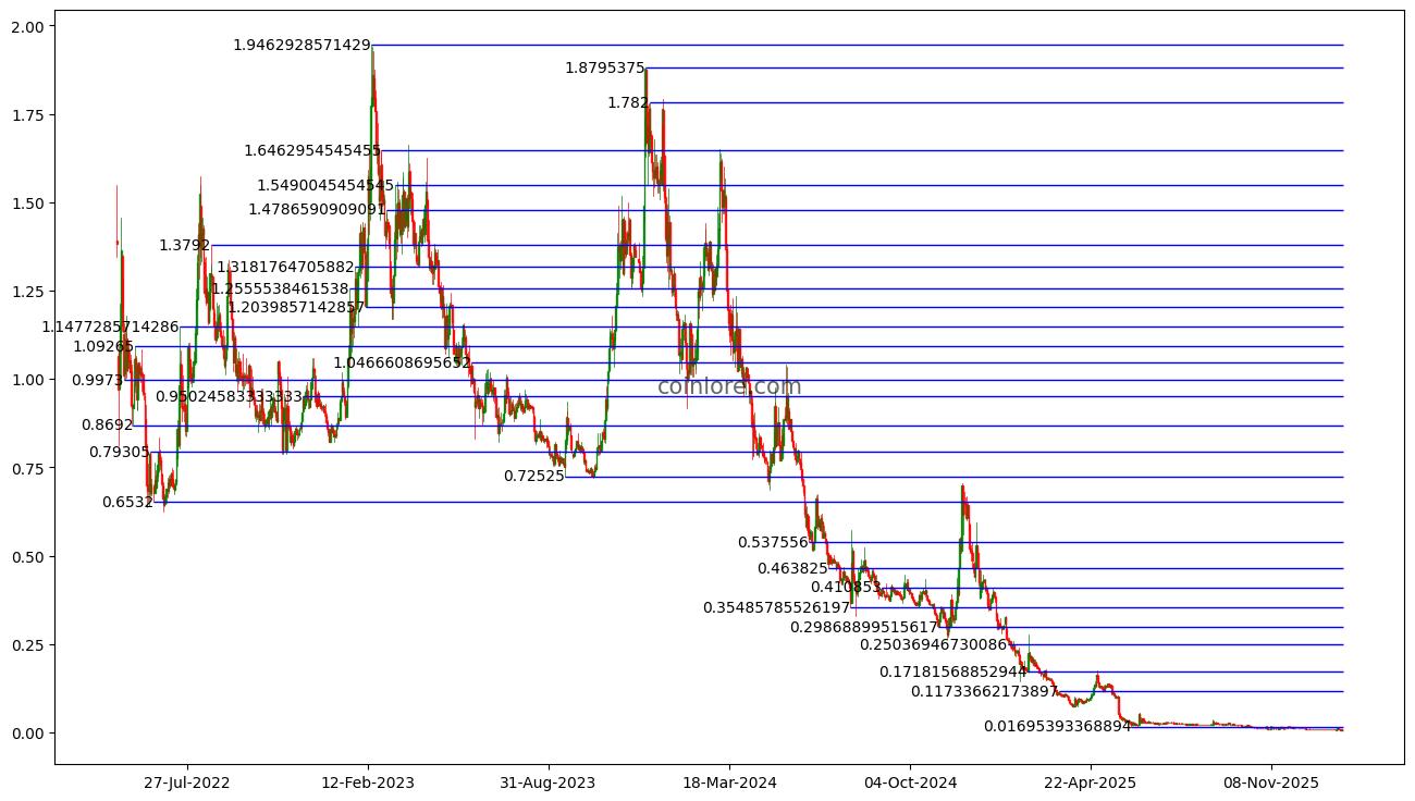 Aleph Zero Destek ve Direnç Seviyeleri