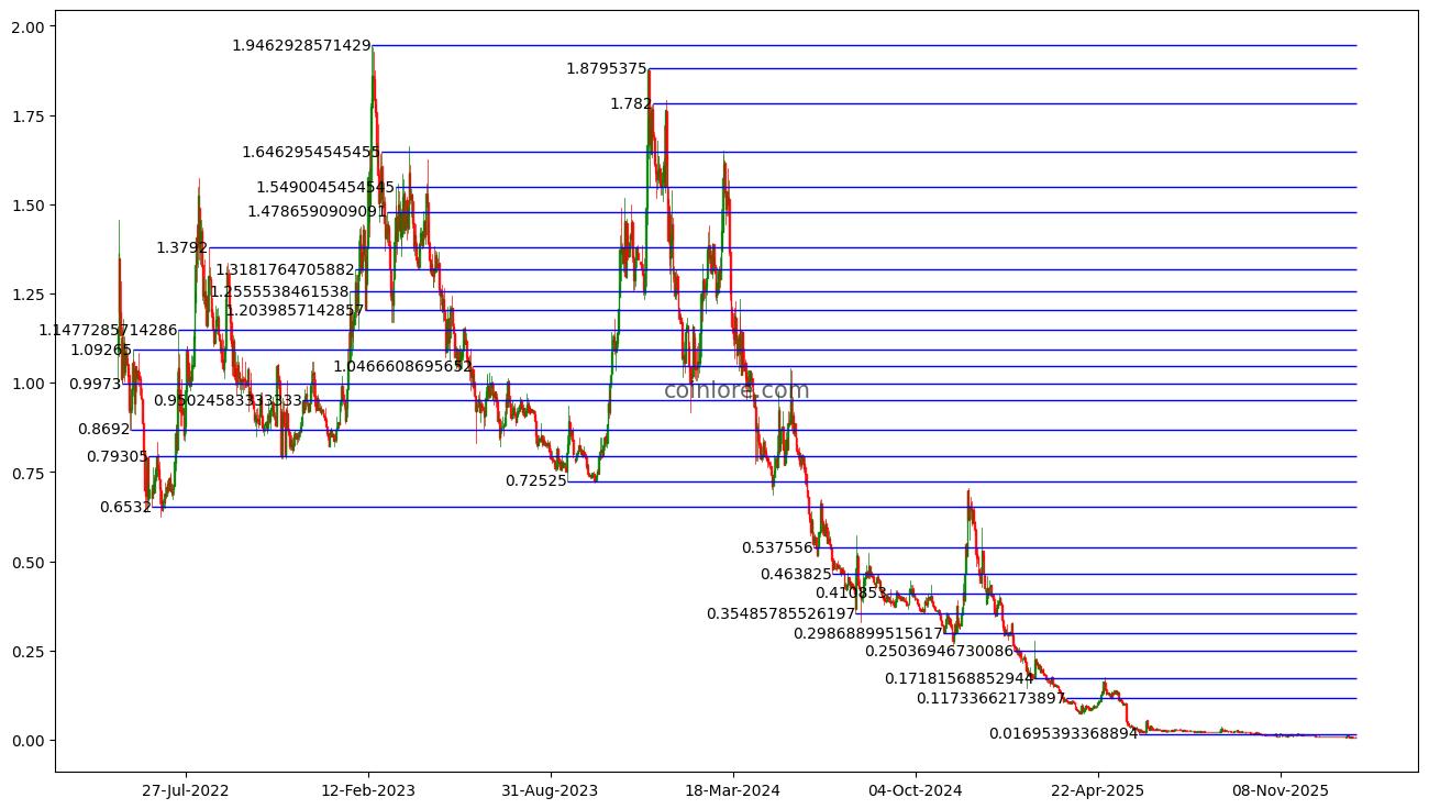 Niveles de soporte y de resistencia de Aleph Zero