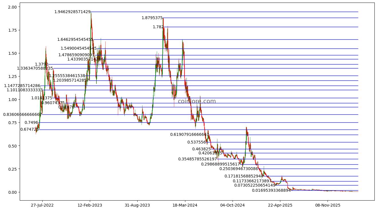 Niveles de soporte y de resistencia de Aleph Zero
