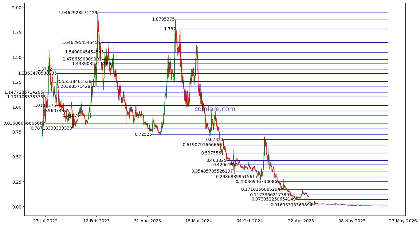 Aleph Zero уровни поддержки и сопротивления