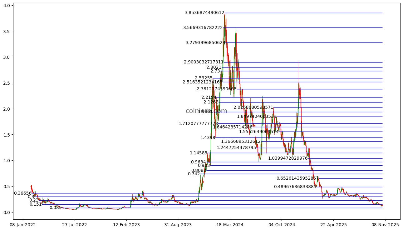 Alephium Support and resistance levels