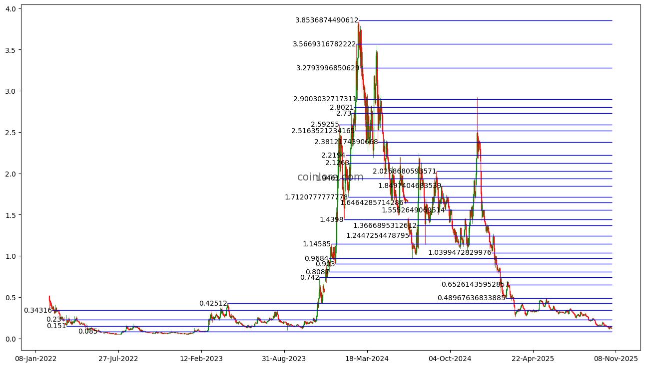 Niveles de soporte y de resistencia de Alephium