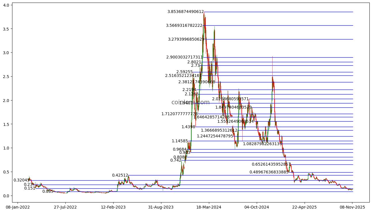 Alephium Support and resistance levels