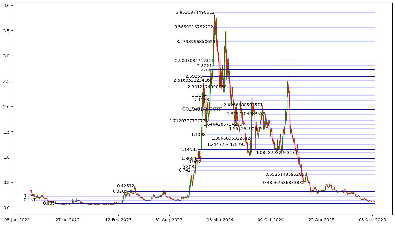 Alephium Support and resistance levels
