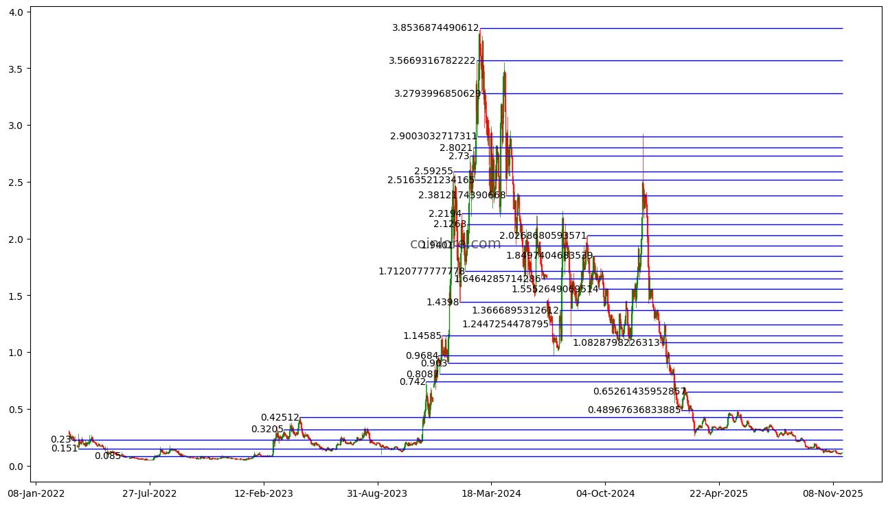 Alephium Support and resistance levels