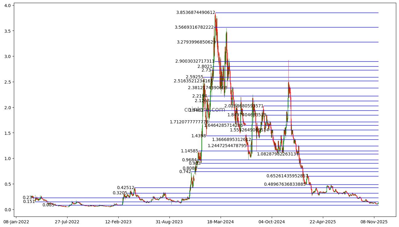 Alephium Support and resistance levels