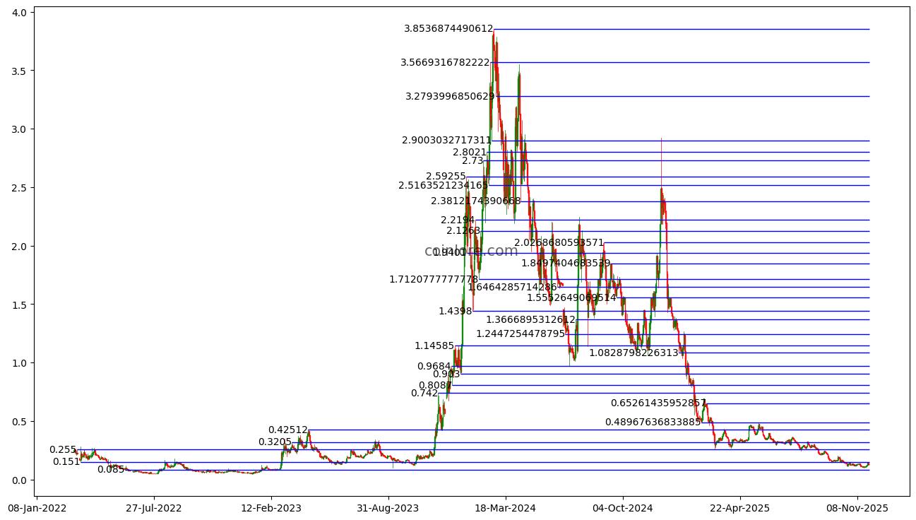 Alephium Support and resistance levels