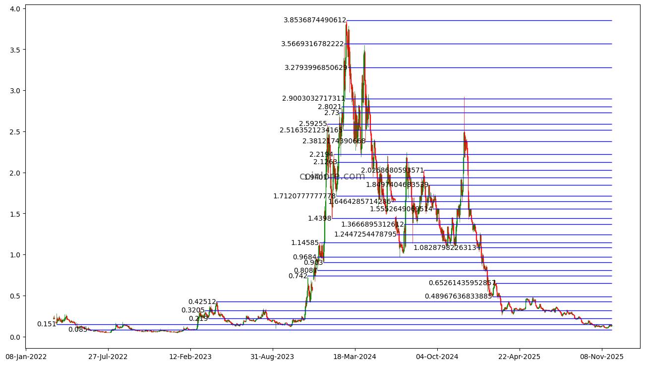 Alephium Support and resistance levels