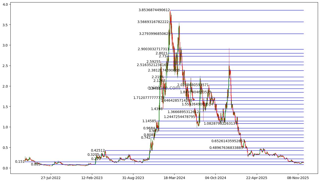 Alephium Support and resistance levels