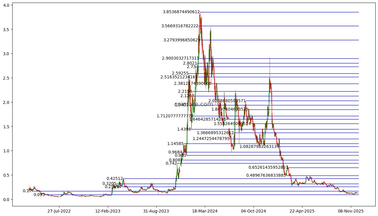 Alephium Support and resistance levels
