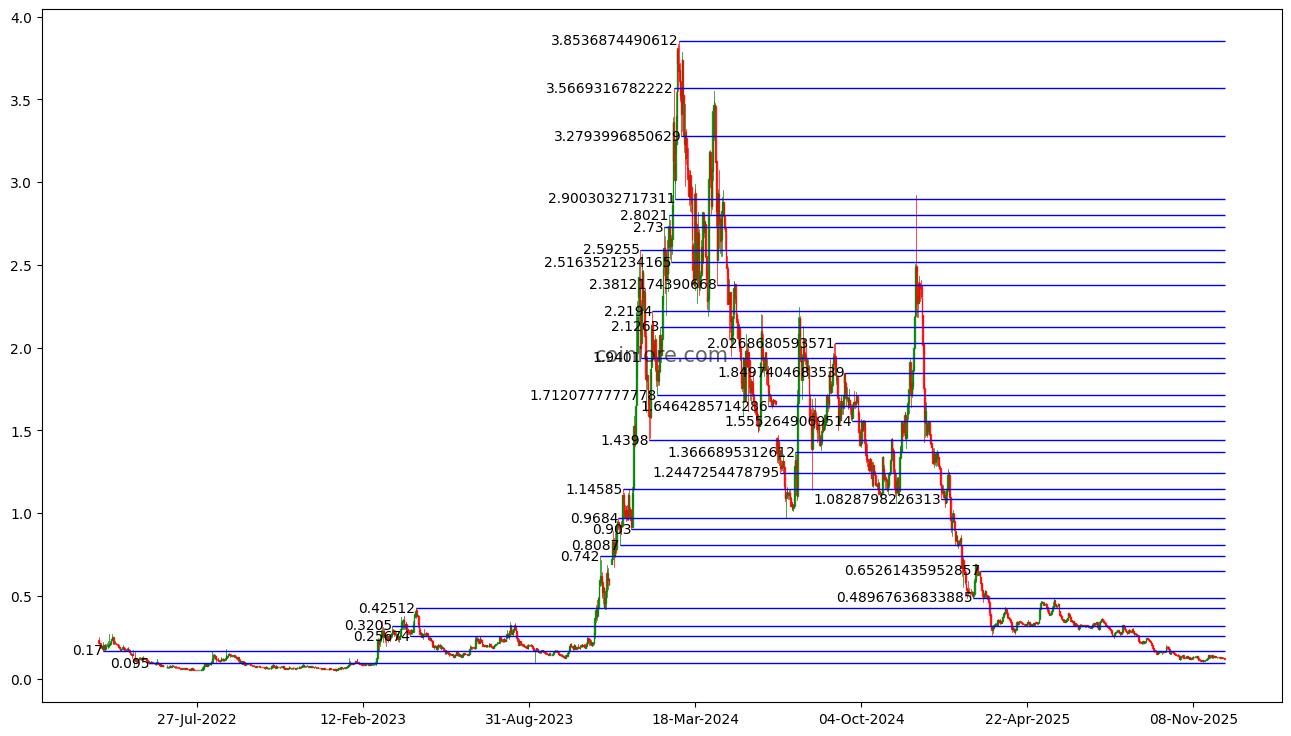 Alephium Destek ve Direnç Seviyeleri