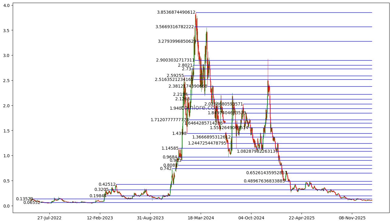 Alephium уровни поддержки и сопротивления