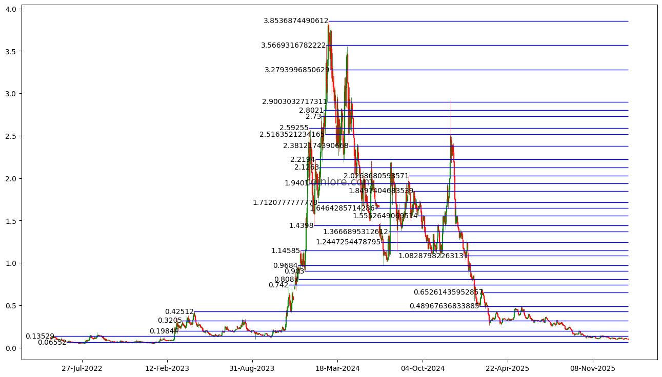Alephium Destek ve Direnç Seviyeleri